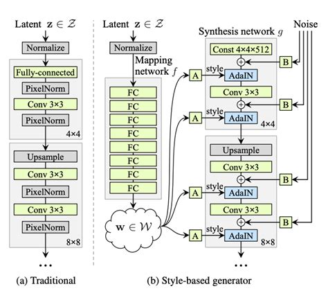 논문리뷰 A Style Based Generator Architecture For Generative Adversarial