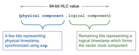 Evolving Clock Sync In Distributed Databases Yugabytedb