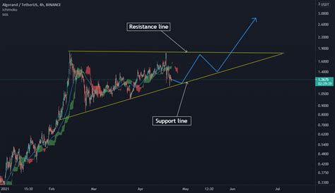 Algo Usdt Simple Chart For Binancealgousdt By Pakgohar — Tradingview