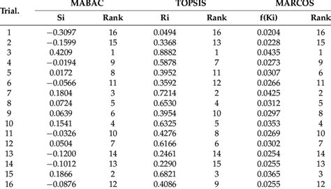 Priority Index And Ranking When The Weight Calculation By Entropy