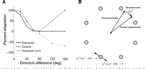 Figure 1 From Adaptation To Visuomotor Rotation Through Interaction