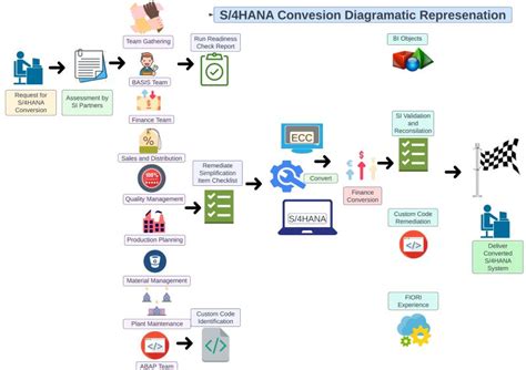 Rishi Raj Singh On Linkedin Saphana Sapindia S4hana Hana Saplabsindia Sap