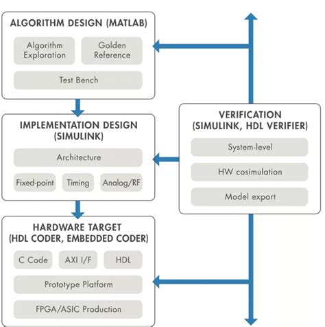 基于模型设计的hdl代码自动生成技术综述 Fpgacpldasic论坛 电子技术论坛 广受欢迎的专业电子论坛