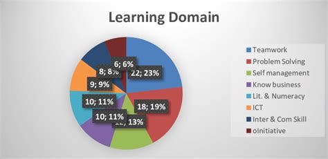 Implementation Of Structured Internship Program In Addition Download Scientific Diagram
