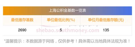 最新公积金基数标准2024年 2025年上海公积金缴纳最低基数是多少个人比例是多少 社保网