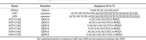 Table 1 From A Simple Structure Switch Aptasensor Using Label Free Aptamer For Fluorescence