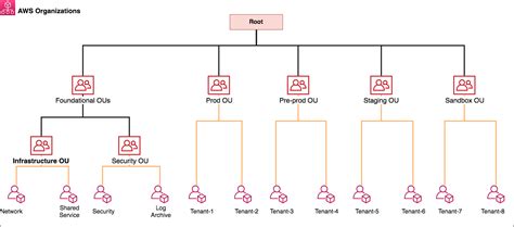 Enforce Your Aws Network Firewall Protections At Scale With Aws