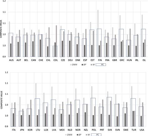 Decomposition Of The Comparison Between Female And Male Results Download Scientific Diagram