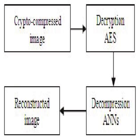 Diagram Of Principle Reverse Crypto Compression Algorithm Download Scientific Diagram