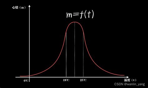 1 人工智能原理 一元一次函数感知器：如何描述直觉人工智能感知器模型 Csdn博客