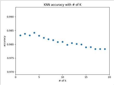 Accuracy Vs Number Of Neighbors In Knn Download Scientific Diagram