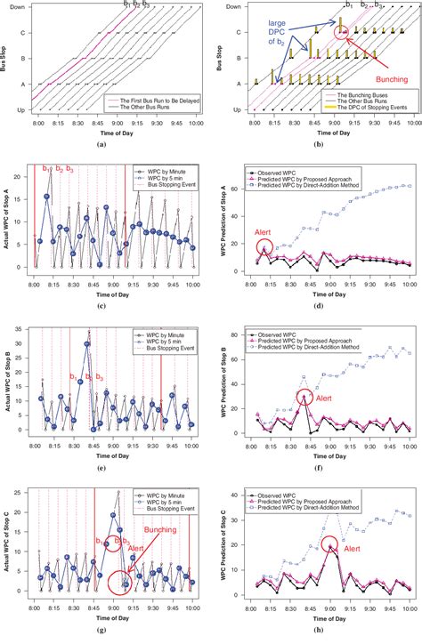 Figure 1 From Sequential Framework For Short Term Passenger Flow Prediction At Bus Stop