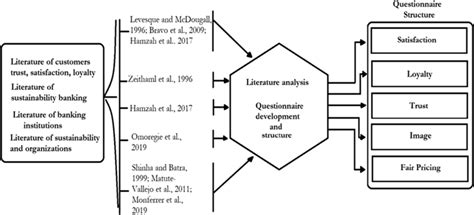 Questionnaire Procedures And Structure Download Scientific Diagram