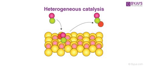 Adsorption Heterogeneous Catalyst