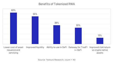 Tokenization Of Real World Assets Assessing Market Sentiment — Texture Capital