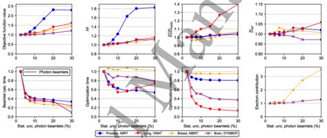 The Dependency Of Each Evaluated Quantity On The Statistical