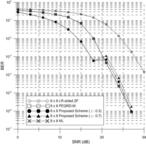 The Ber Performances For The Conventional Lr Aided Zf Peqrd M And