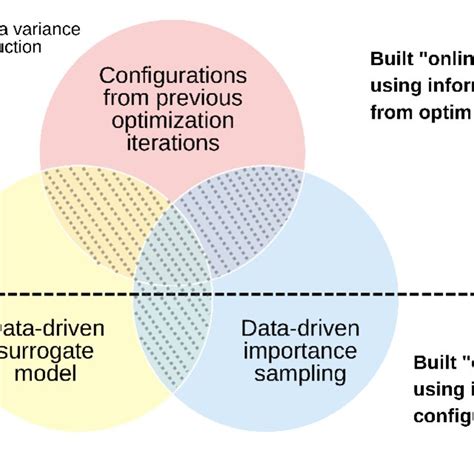 Venn Diagram Demonstrating The Three Different Estimators To Be Combined Download Scientific