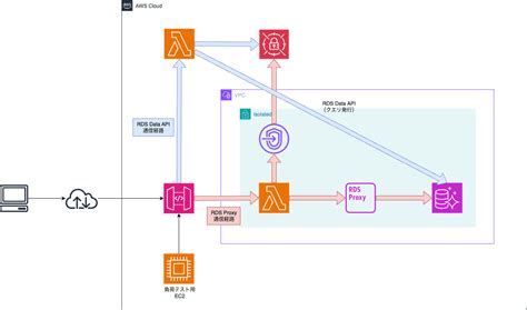 Aws Cdkで作るサーバーレスデータベース基盤 【第2回】api Gateway × Lambda × Rds Proxy構築 Developersio