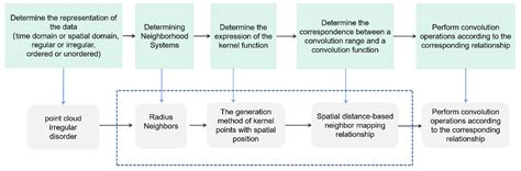 Point Cloud Convolution Network Based On Spatial Location Correspondence