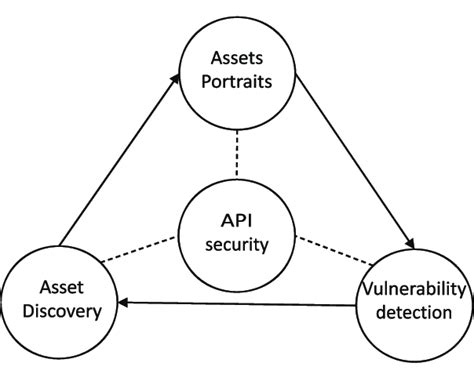 Security Audit Process Download Scientific Diagram