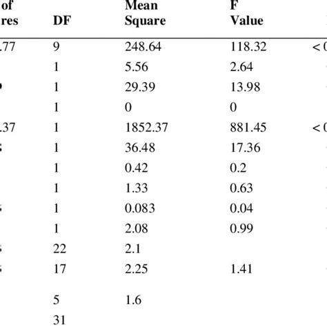 Analysis Of Variance Anova Download Table