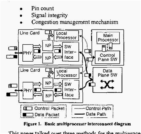 Figure 1 From The Design Of Multiprocessor Interconnects In A High Capacity Router Semantic