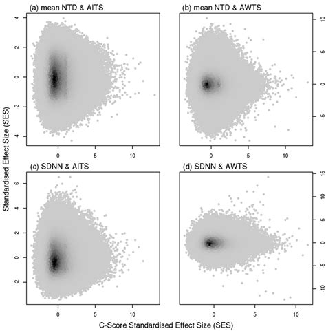 S1 Fig Standardized Effect Size Ses Of The Limiting Similarity Null