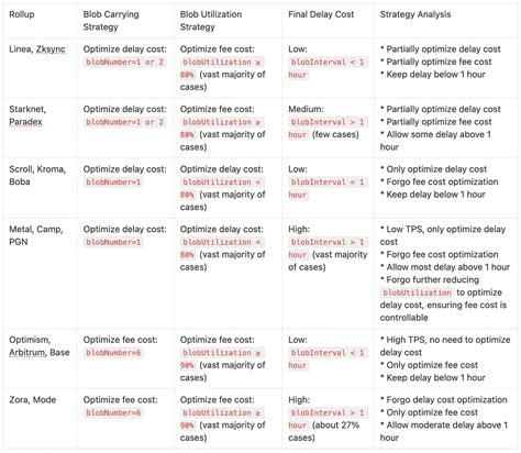 Blob Usage Strategies By Rollups And Non Rollup Applications Data