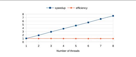 Results For Code Parallelization Download Scientific Diagram