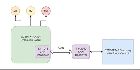 Gui Demo With S32k324 Triple Pmsm Control Reference Design Board