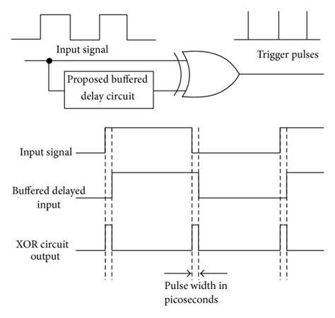 Principle Of Generation Of Trigger Pulses From The Proposed Buffered Download Scientific