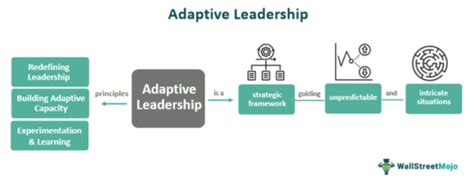Adaptive Leadership What Is It Examples Principles Benefits