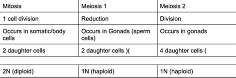 Unit Meosis Test Flashcards Quizlet