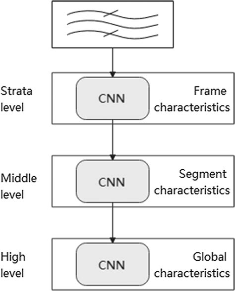 The Process Of End To End Multi Granularity Feature Extraction Based On Download Scientific