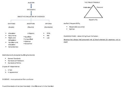 Audit Theory Notes The Fraud Triangle Auditors Responsibility