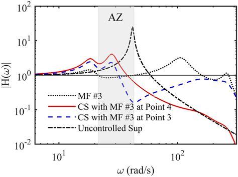 Transfer Function Moduli Of Mf 3 Coupled System Cs With Mf 3 At Download Scientific