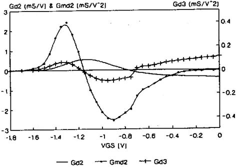 Figure 1 From A Novel Non Linear Gaas Fet Model For Intermodulation Analysis In General Purpose