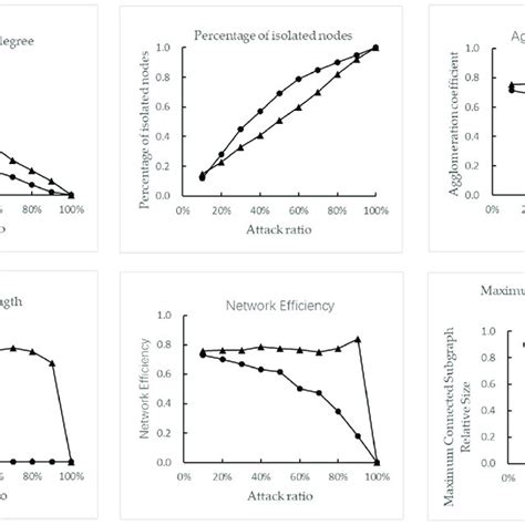 The Variation In Network Eigenvalues Under Random Attack And Deliberate Download Scientific