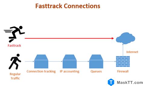 Routeros硬件加速 Fasttrack Nat转发硬件加速 可以极大的减少ros的cpu使用率以及增带宽