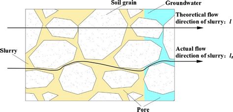 Diagram Of Fluid Flow In Porous Media Download Scientific Diagram