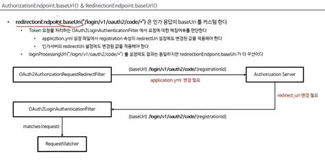 Api 커스텀 구현 Authorization Baseurl And Redirection Baseurl