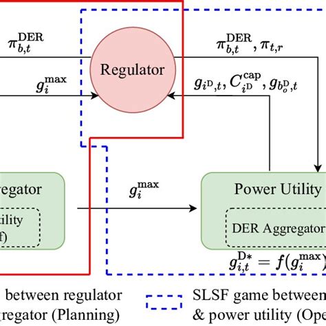 A Schematic Representation Of The Sequential Slsf Game Modeling