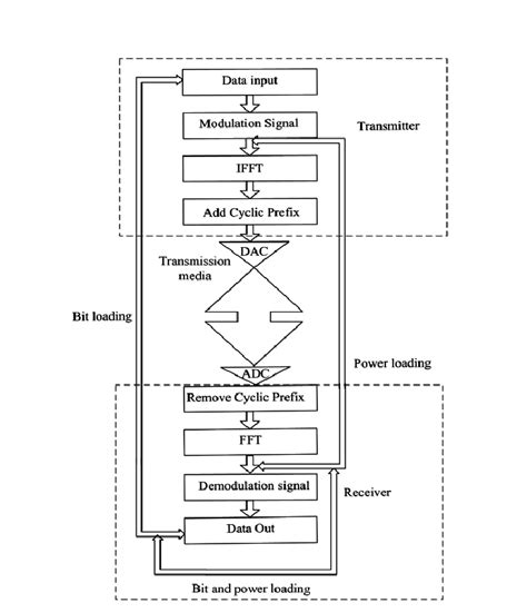 Interaction Of The Three Adaptive Algorithm Methods With An Ofdm
