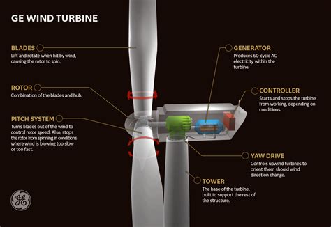 Wind Turbine Diagram How It Works