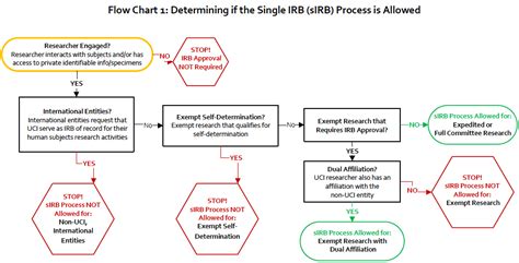 Single Irb Sirb Process Uci Office Of Research