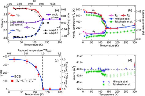 Coupling Of Cdw Order Kondo Energy Scales And Lattice Parameters