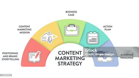 아이콘 벡터가 있는 콘텐츠 마케팅 전략 모델 차트 다이어그램 인포그래픽 템플릿에는 포지셔닝 및 브랜드 스토리텔링 콘텐츠 마케팅 미션 비즈니스 사례 실행 계획 및 청중