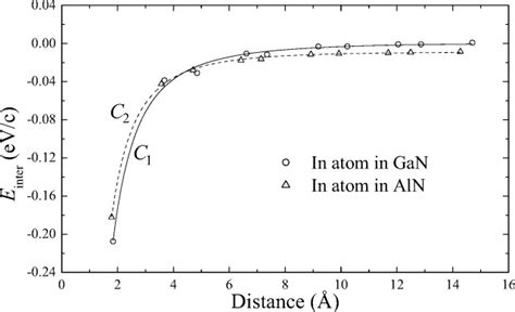 Distance Dependence Of The Interaction Energy E Inter Per Download Scientific Diagram