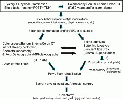 Diagnostic Algorithm For Constipation And Obstructed Defecation